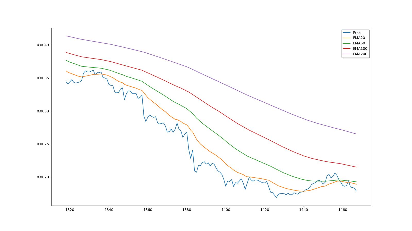 AhaToken Exponential Moving Averages