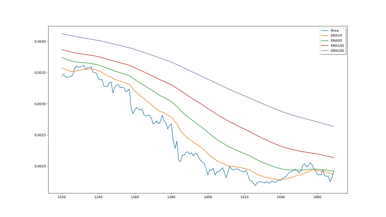 AhaToken Exponential Moving Averages