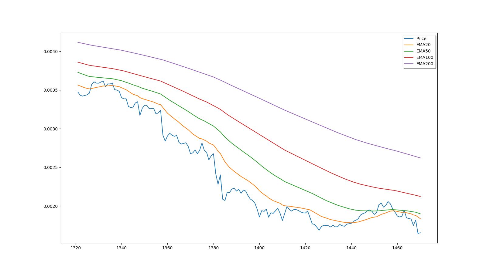 AhaToken Exponential Moving Averages
