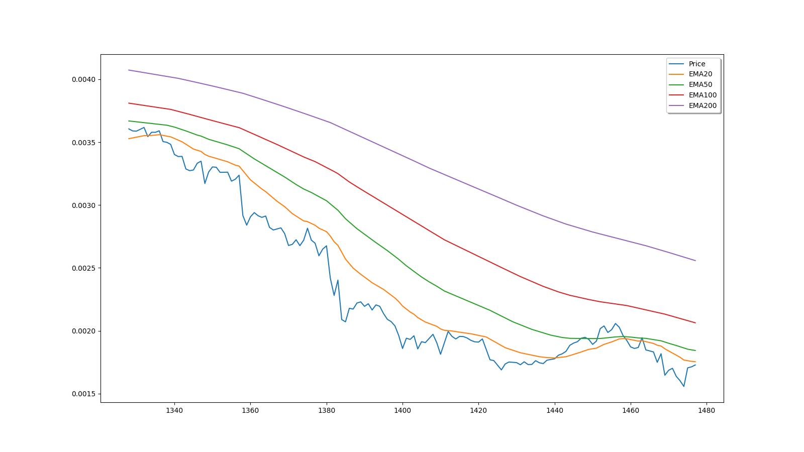 AhaToken Exponential Moving Averages