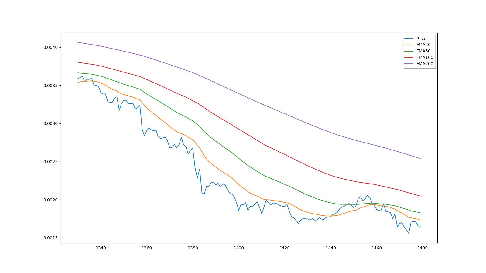 AhaToken Exponential Moving Averages