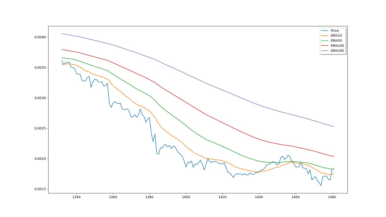 AhaToken Exponential Moving Averages