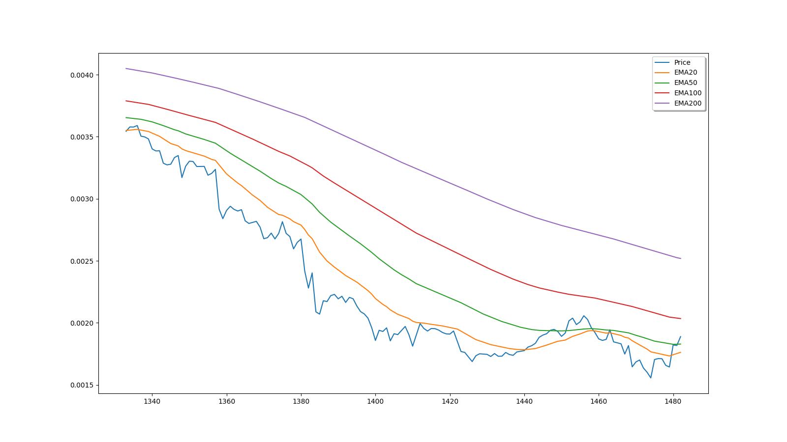 AhaToken Exponential Moving Averages