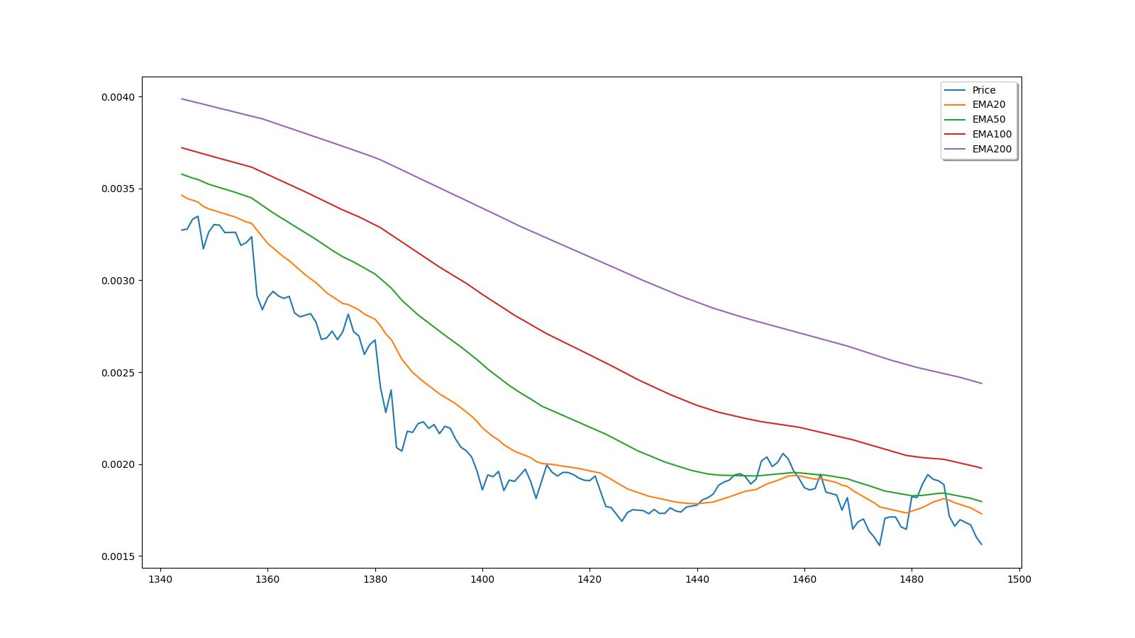 AhaToken Exponential Moving Averages