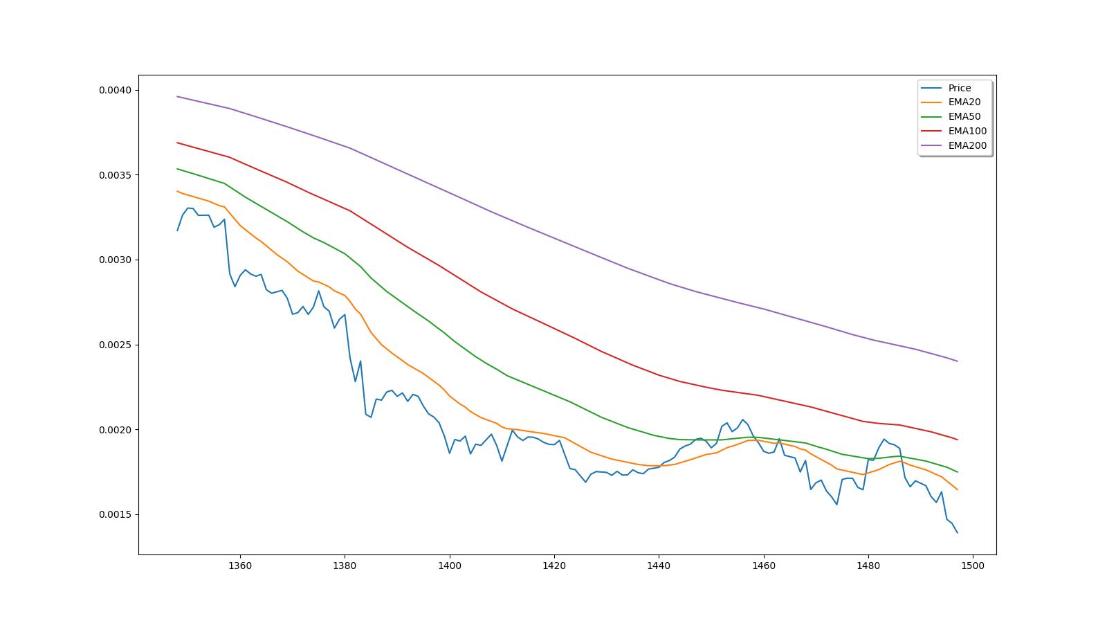 AhaToken Exponential Moving Averages