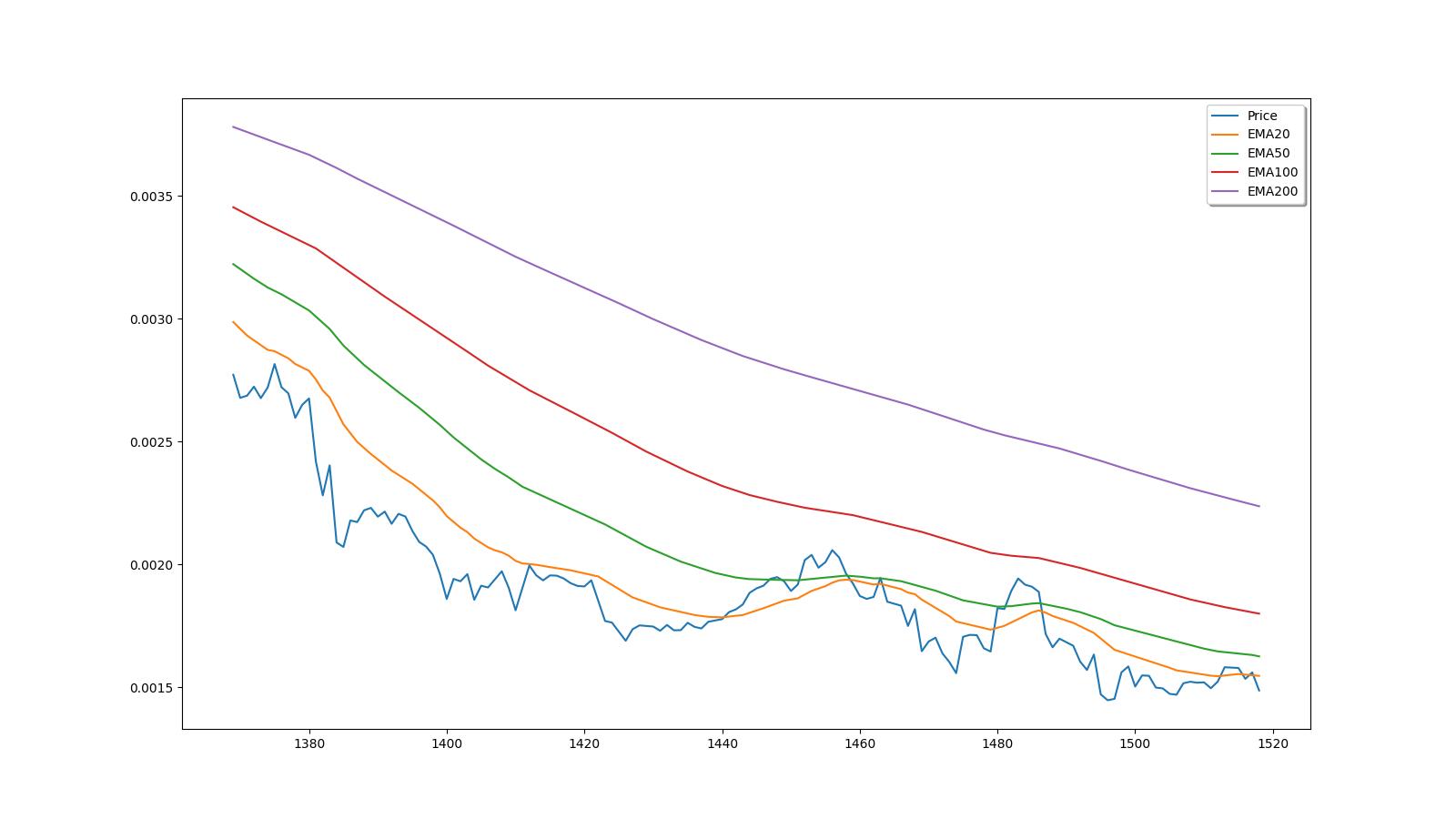 AhaToken Exponential Moving Averages