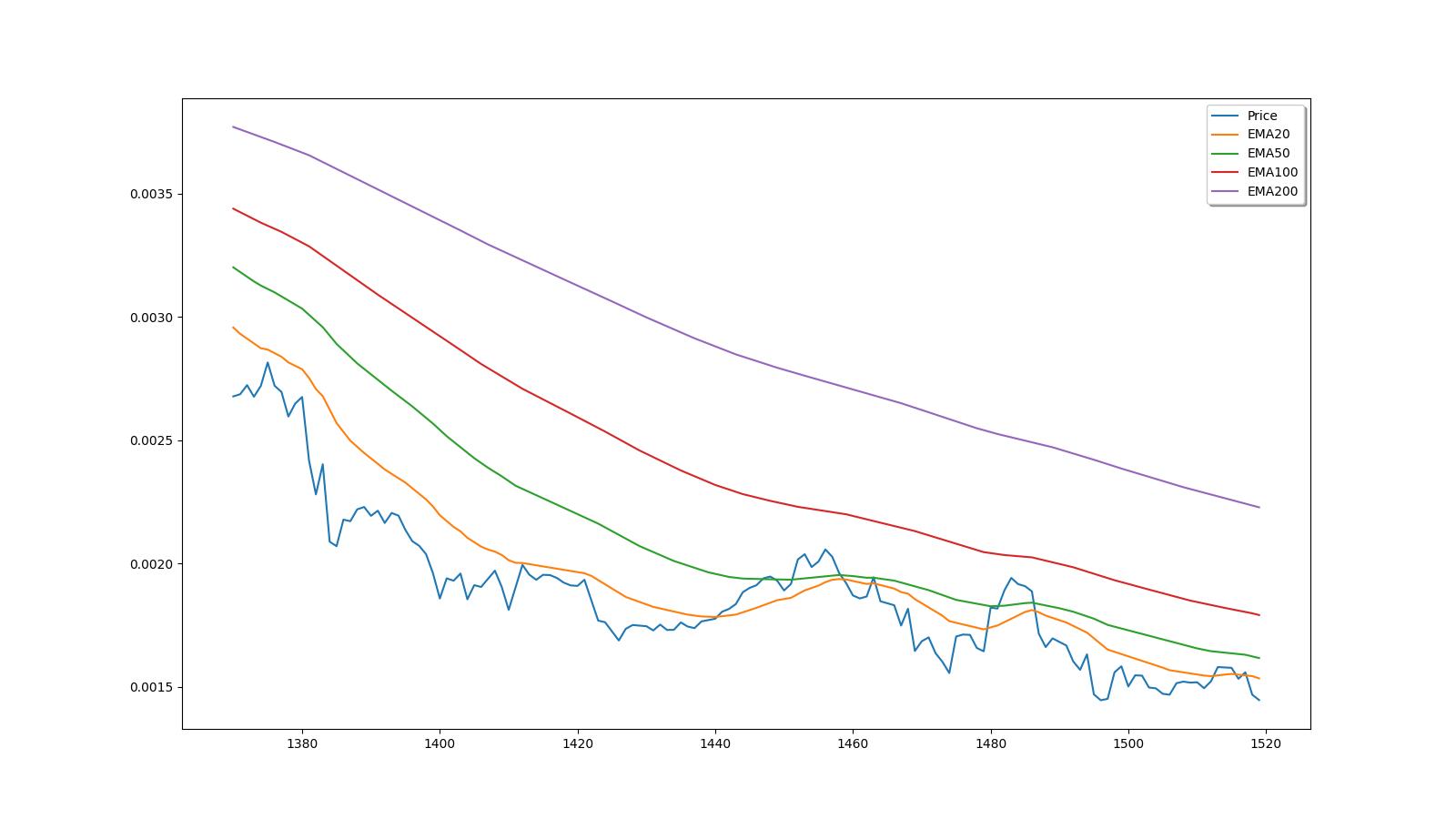 AhaToken Exponential Moving Averages