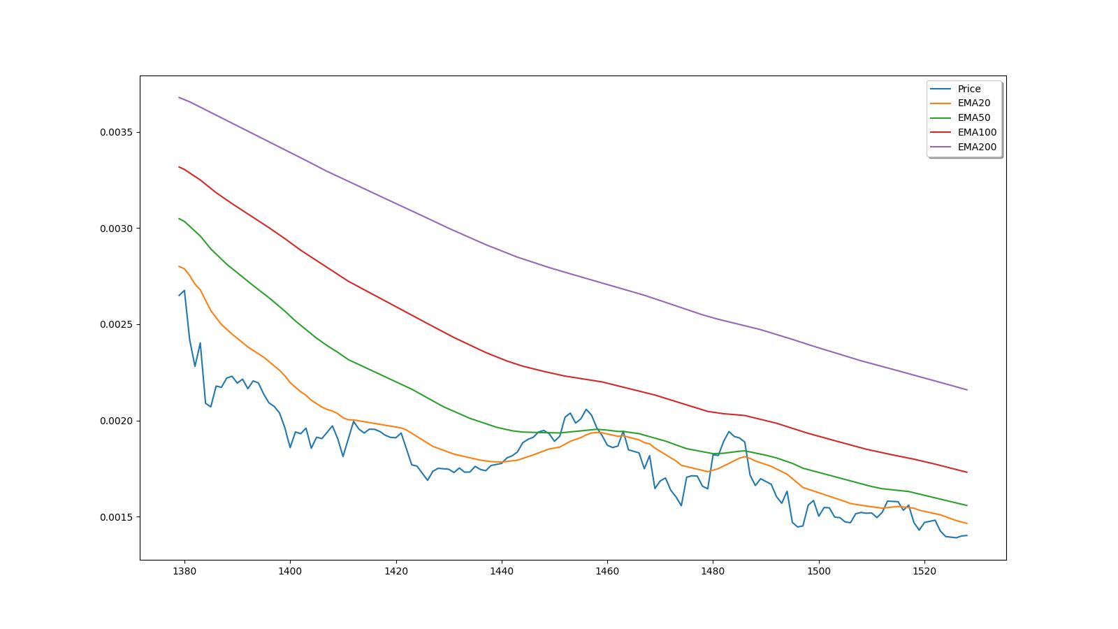 AhaToken Exponential Moving Averages