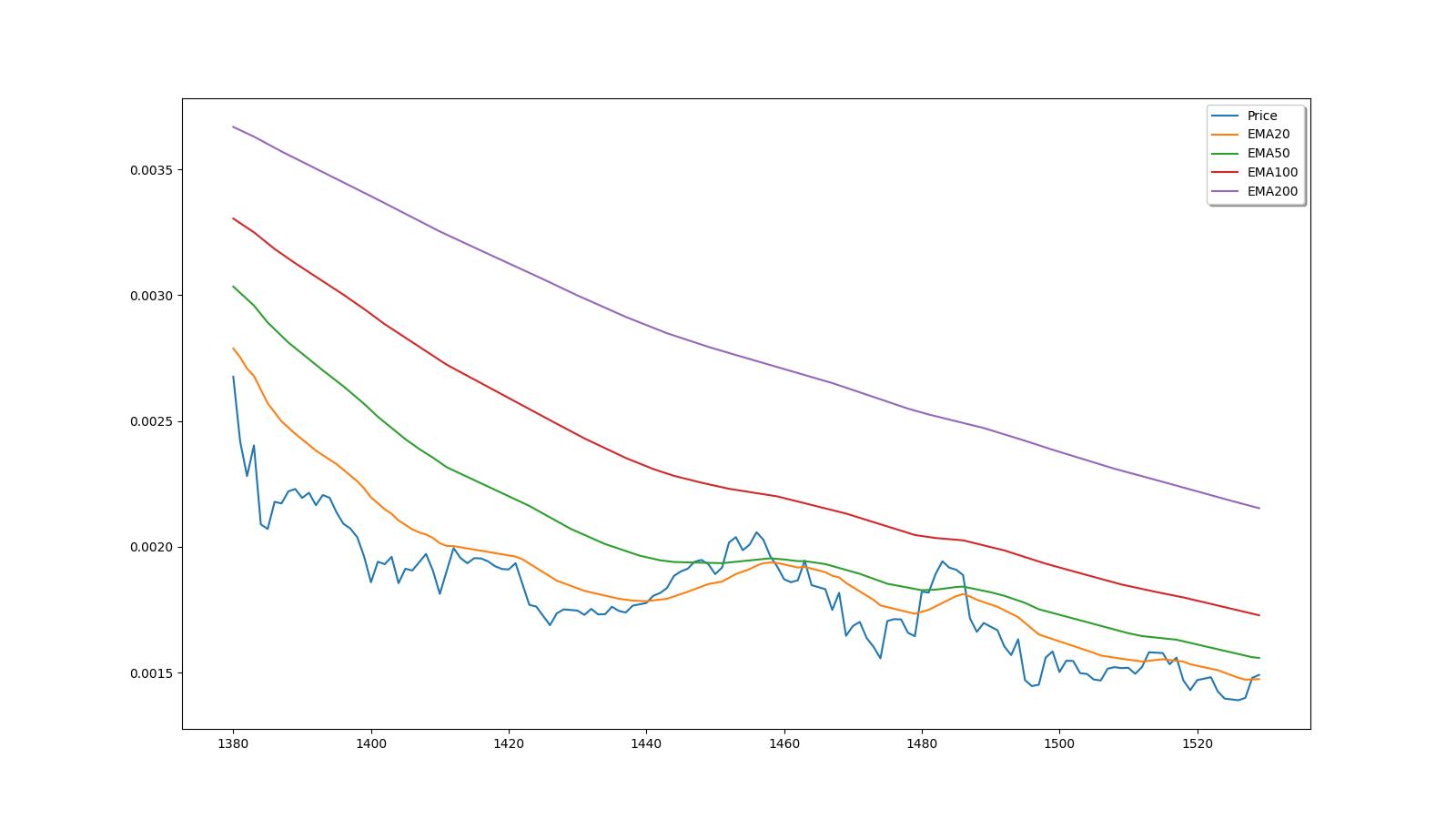 AhaToken Exponential Moving Averages