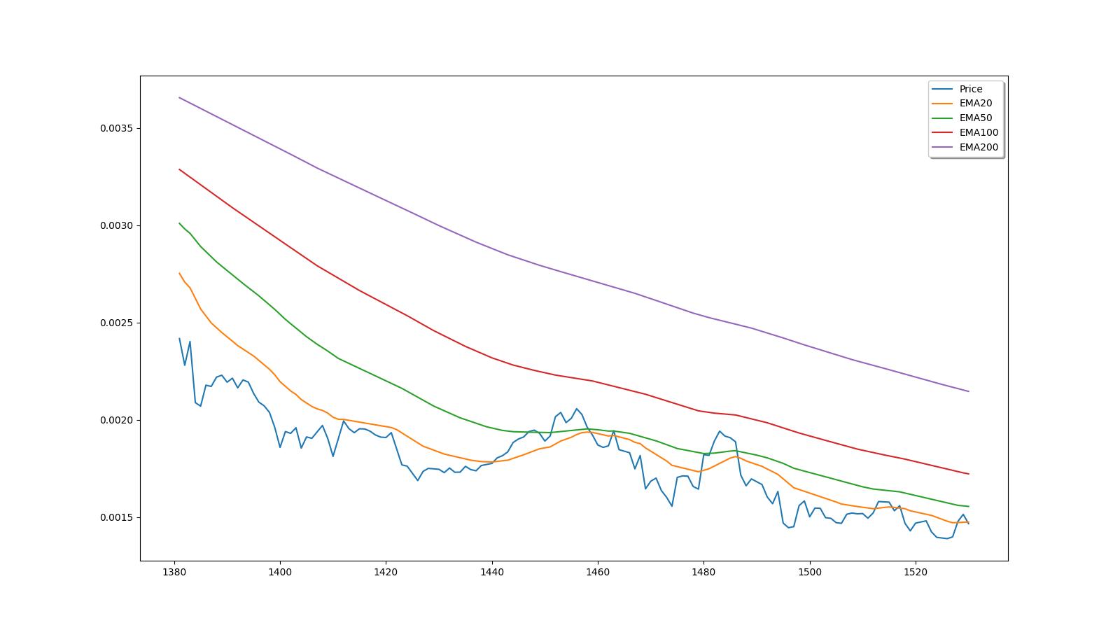 AhaToken Exponential Moving Averages
