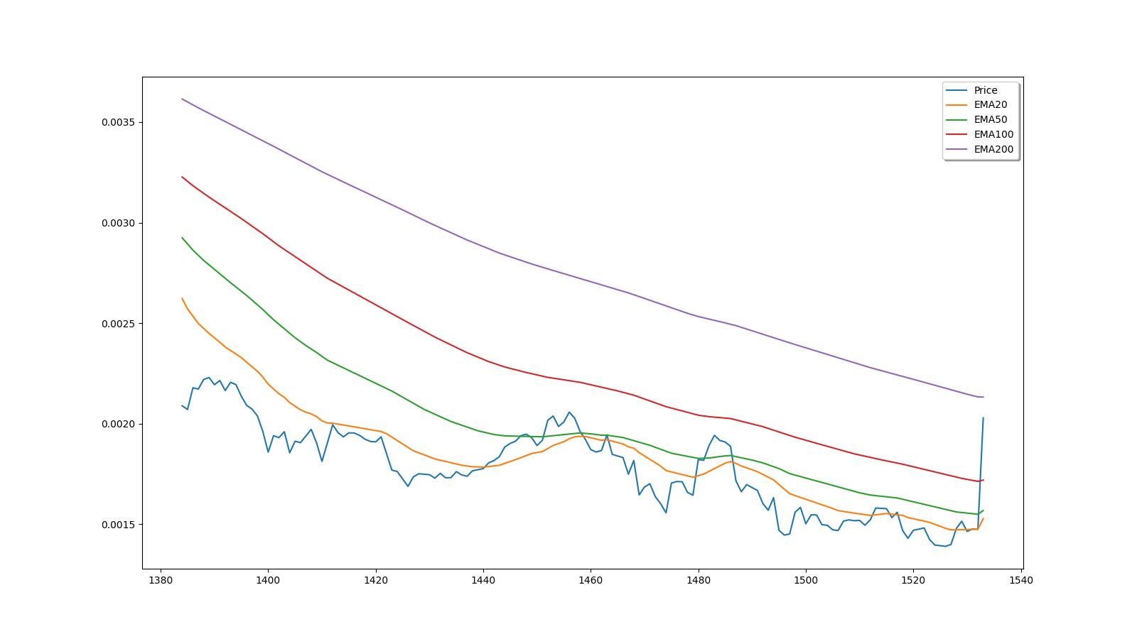 AhaToken Exponential Moving Averages