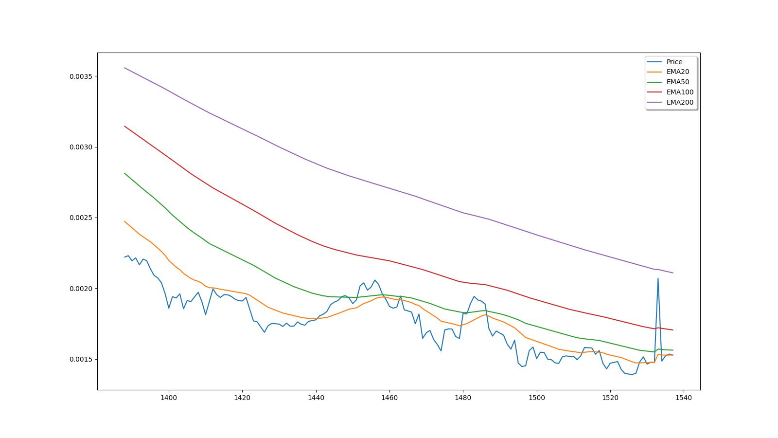 AhaToken Exponential Moving Averages