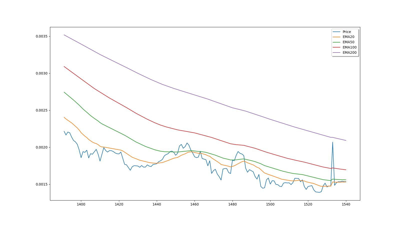 AhaToken Exponential Moving Averages