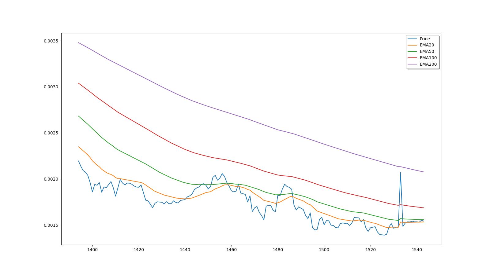 AhaToken Exponential Moving Averages