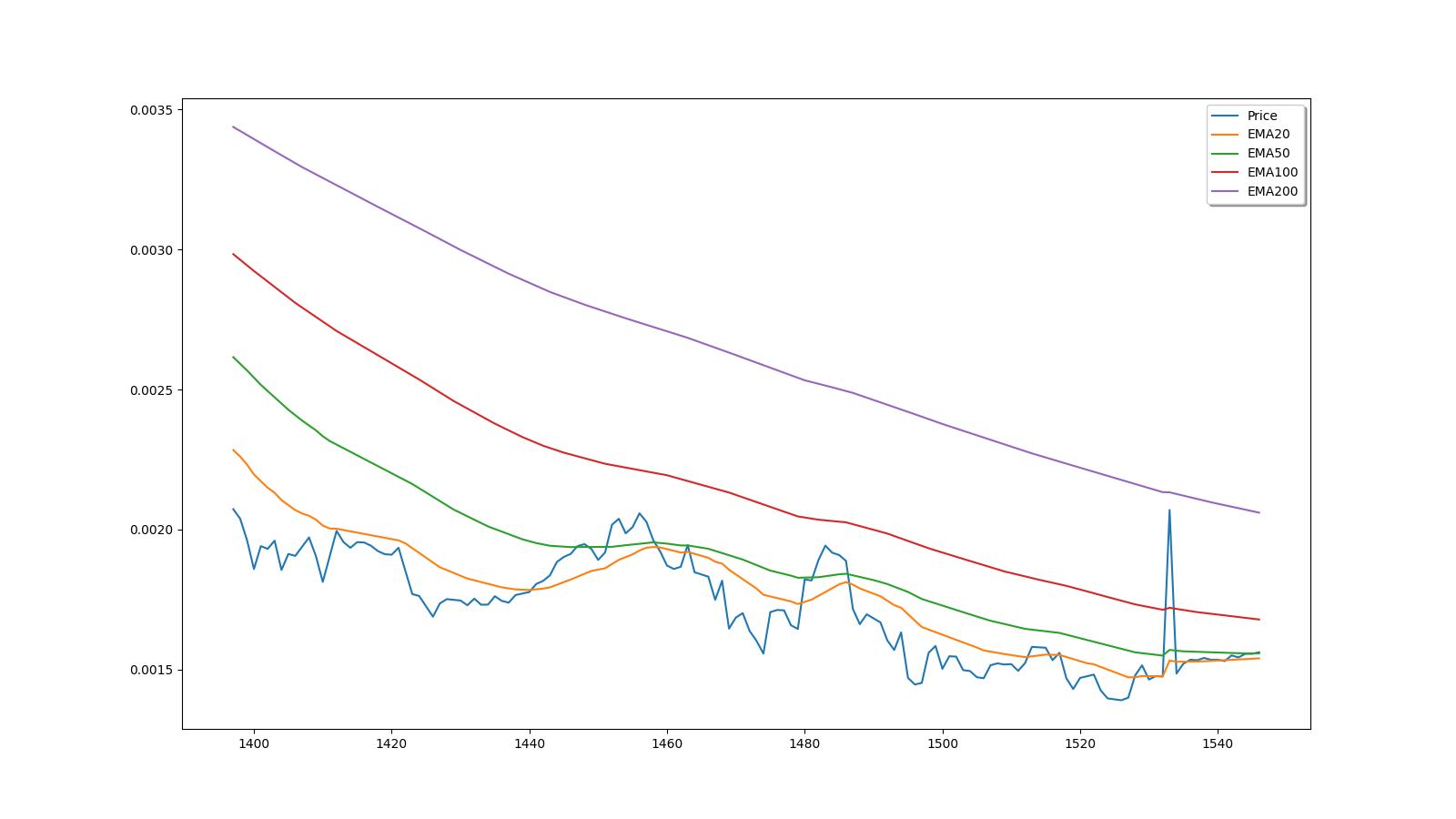 AhaToken Exponential Moving Averages