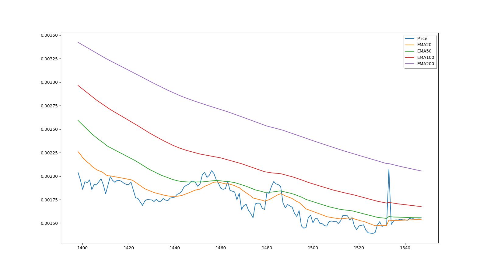 AhaToken Exponential Moving Averages
