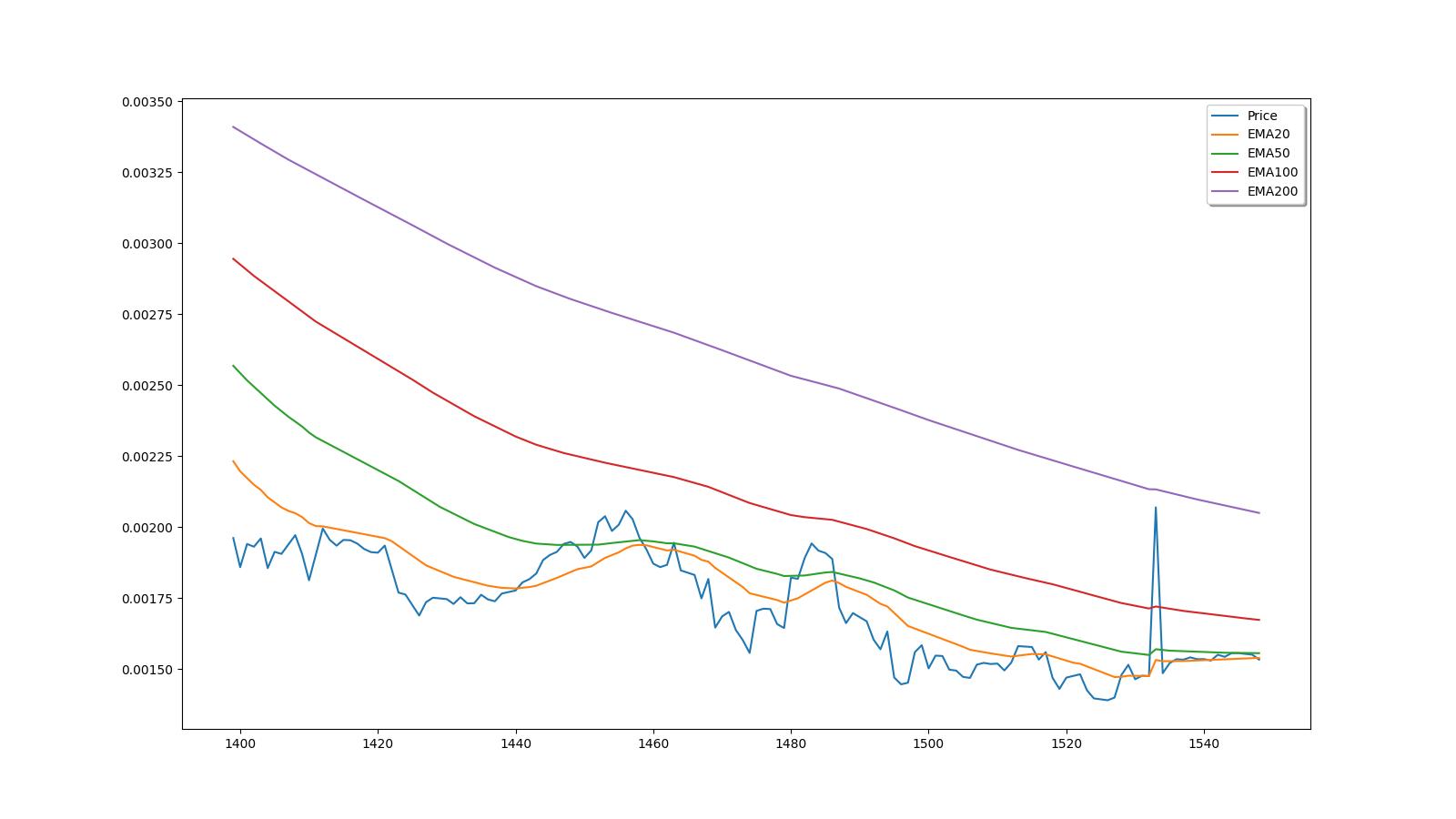 AhaToken Exponential Moving Averages