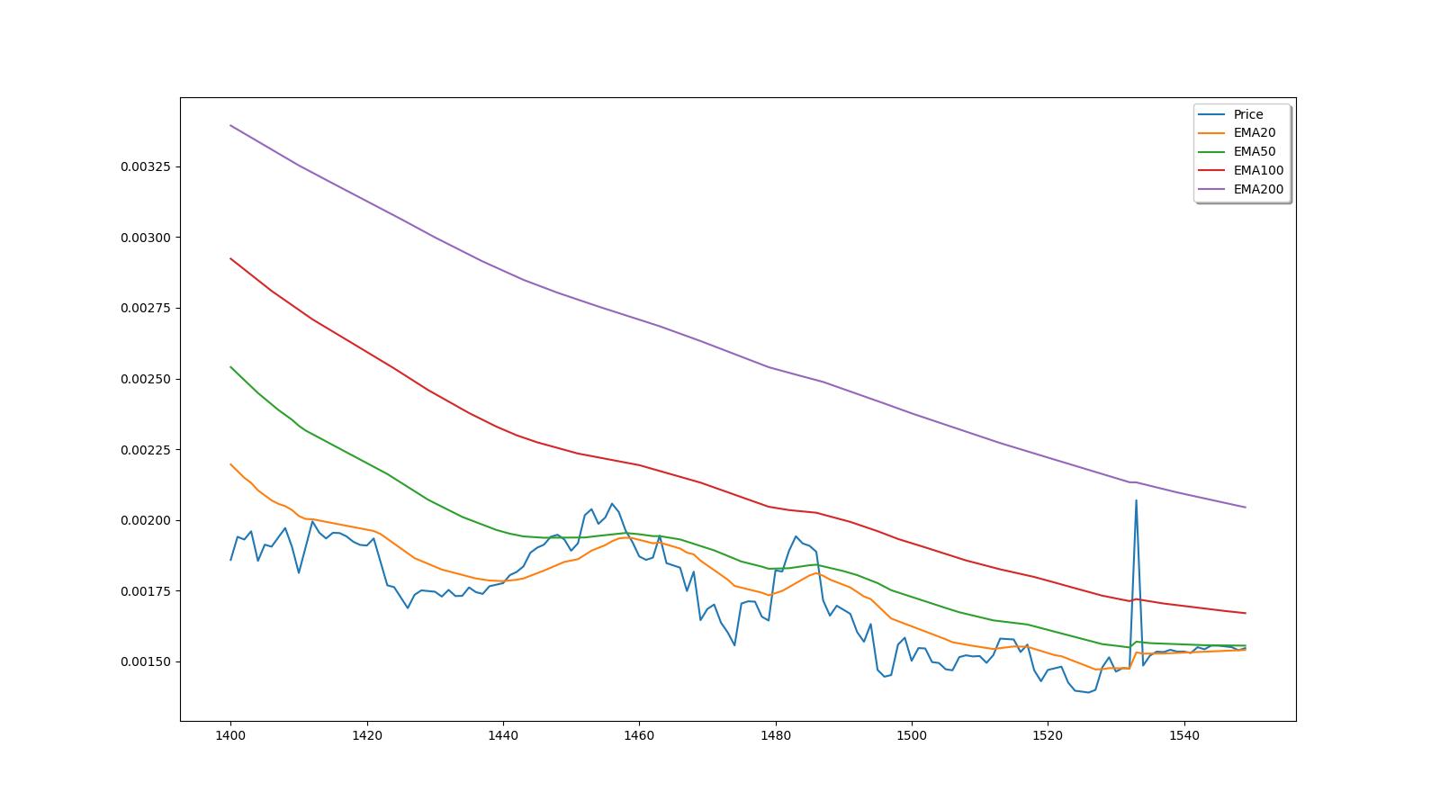 AhaToken Exponential Moving Averages