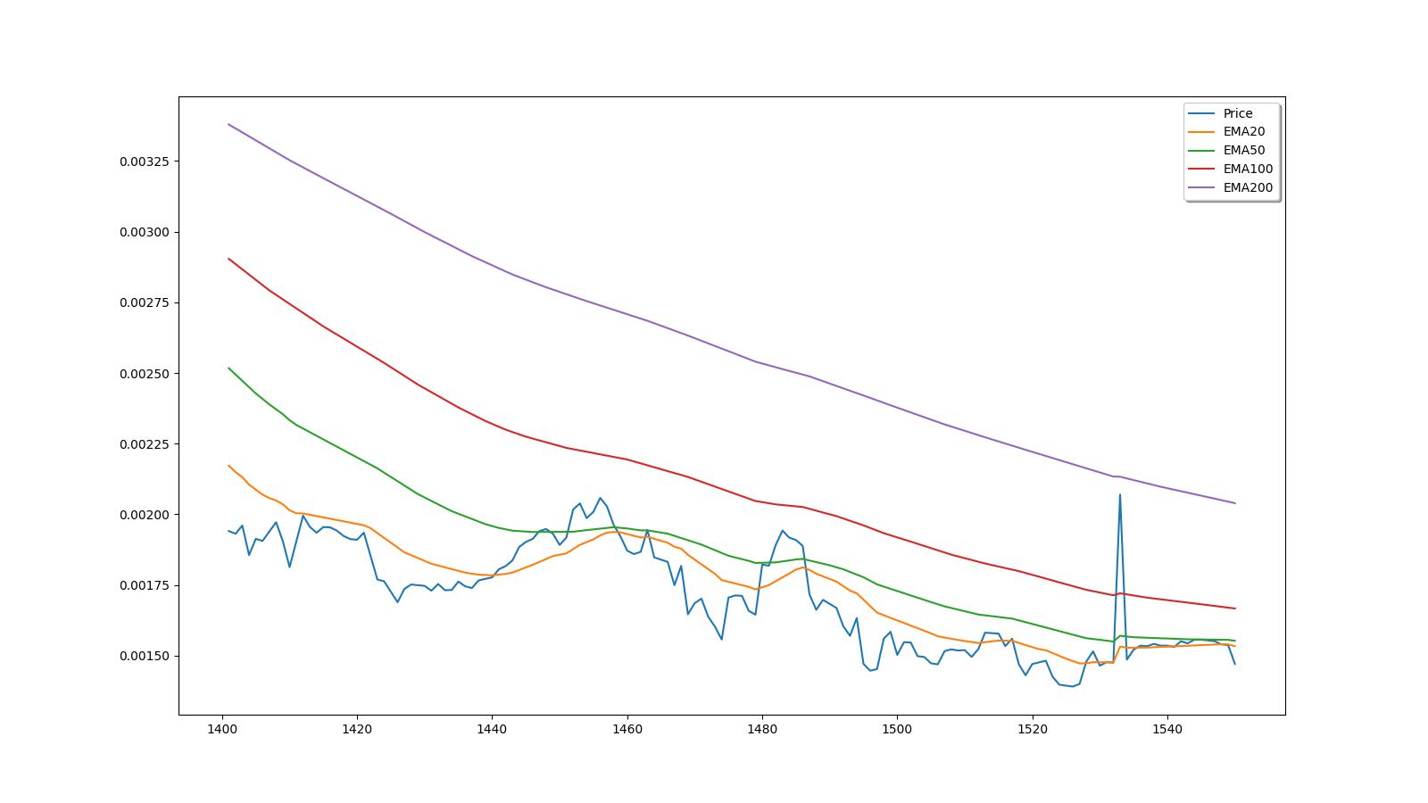 AhaToken Exponential Moving Averages