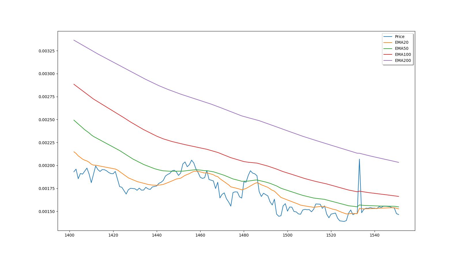 AhaToken Exponential Moving Averages