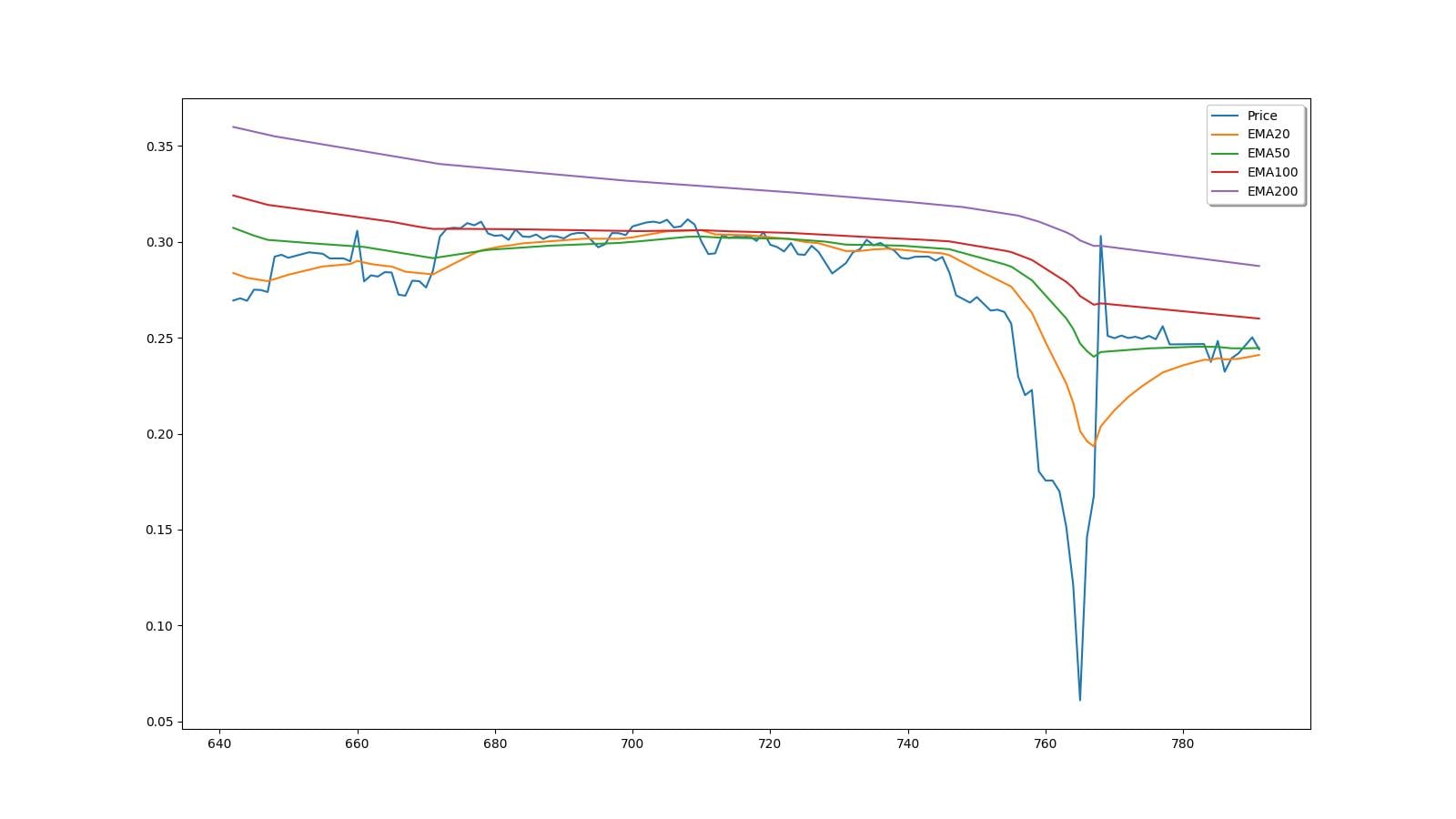 AI Analysis Token Exponential Moving Averages