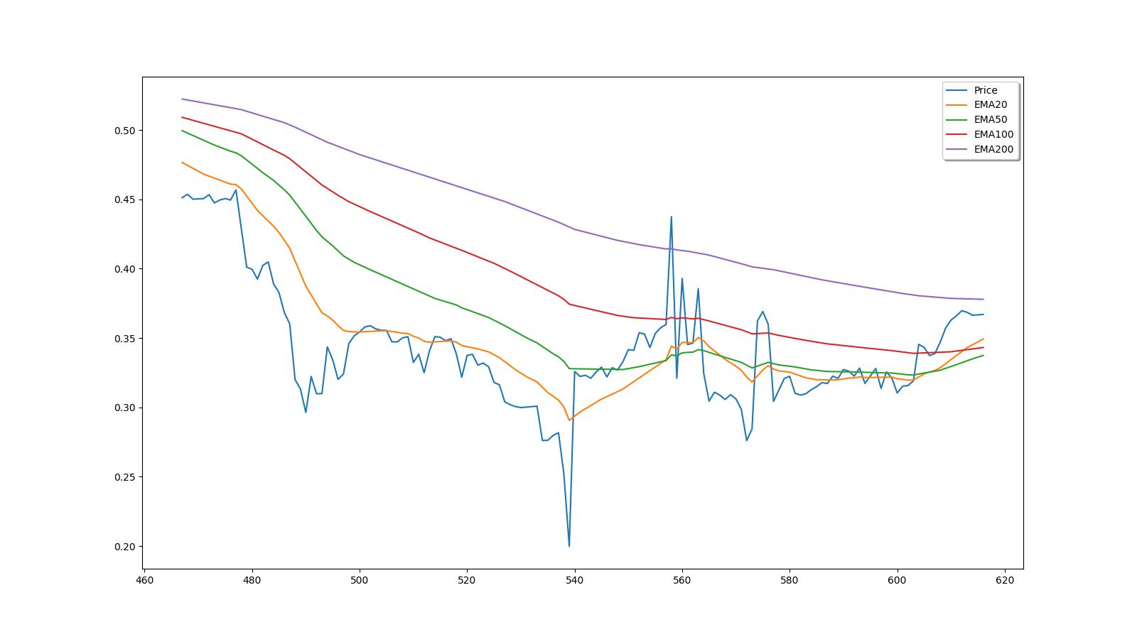 AI Analysis Token Exponential Moving Averages