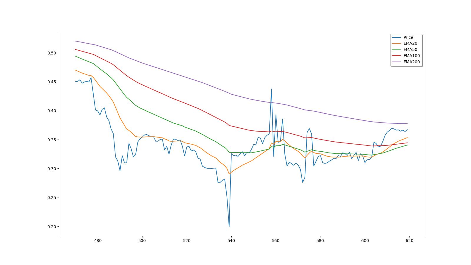 AI Analysis Token Exponential Moving Averages