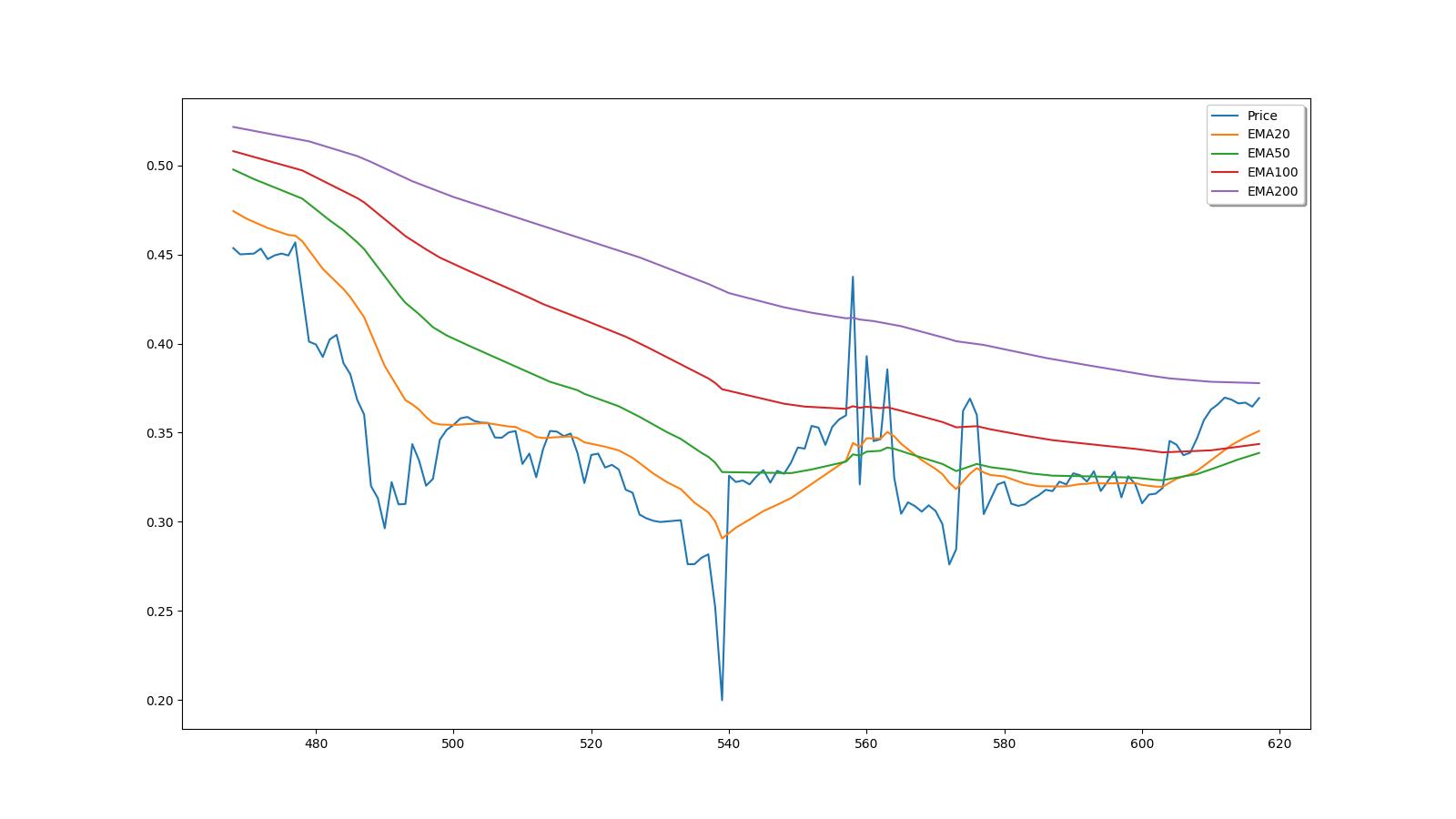AI Analysis Token Exponential Moving Averages