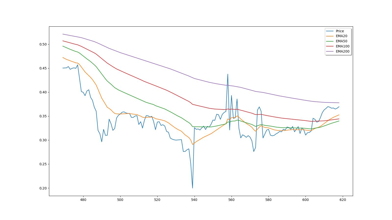 AI Analysis Token Exponential Moving Averages