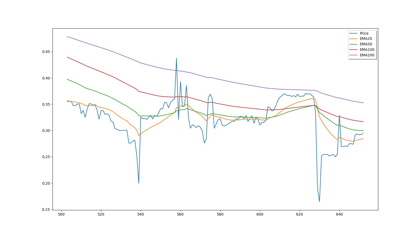 AI Analysis Token Exponential Moving Averages