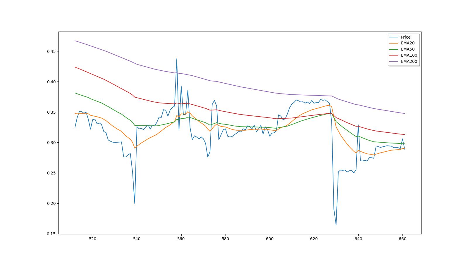 AI Analysis Token Exponential Moving Averages