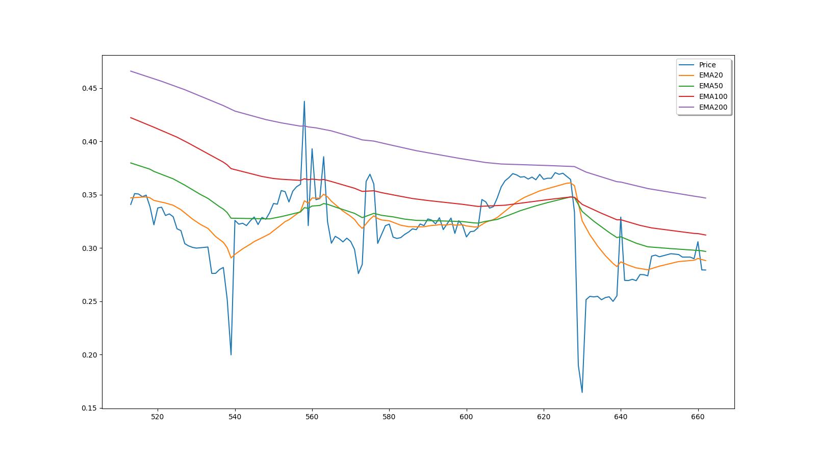 AI Analysis Token Exponential Moving Averages