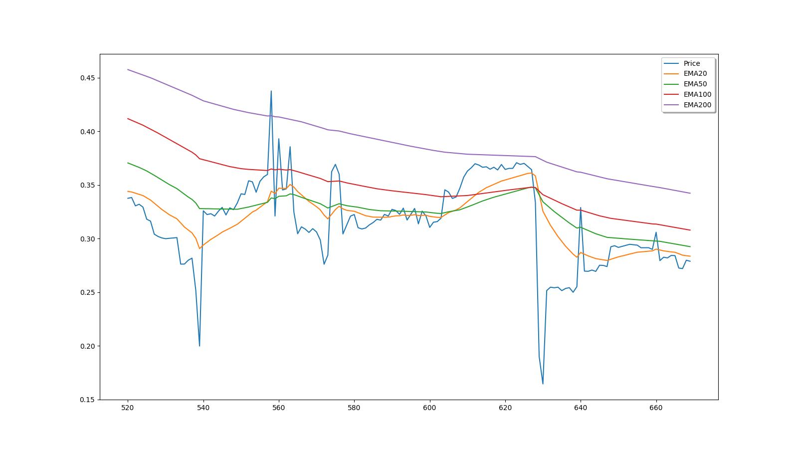 AI Analysis Token Exponential Moving Averages
