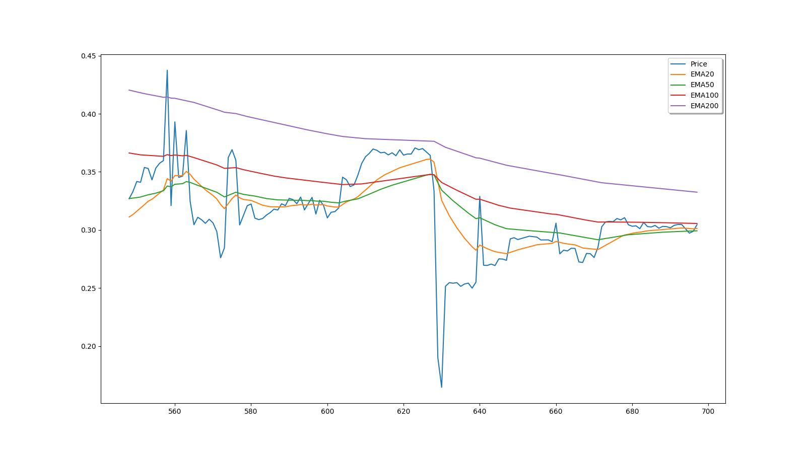 AI Analysis Token Exponential Moving Averages