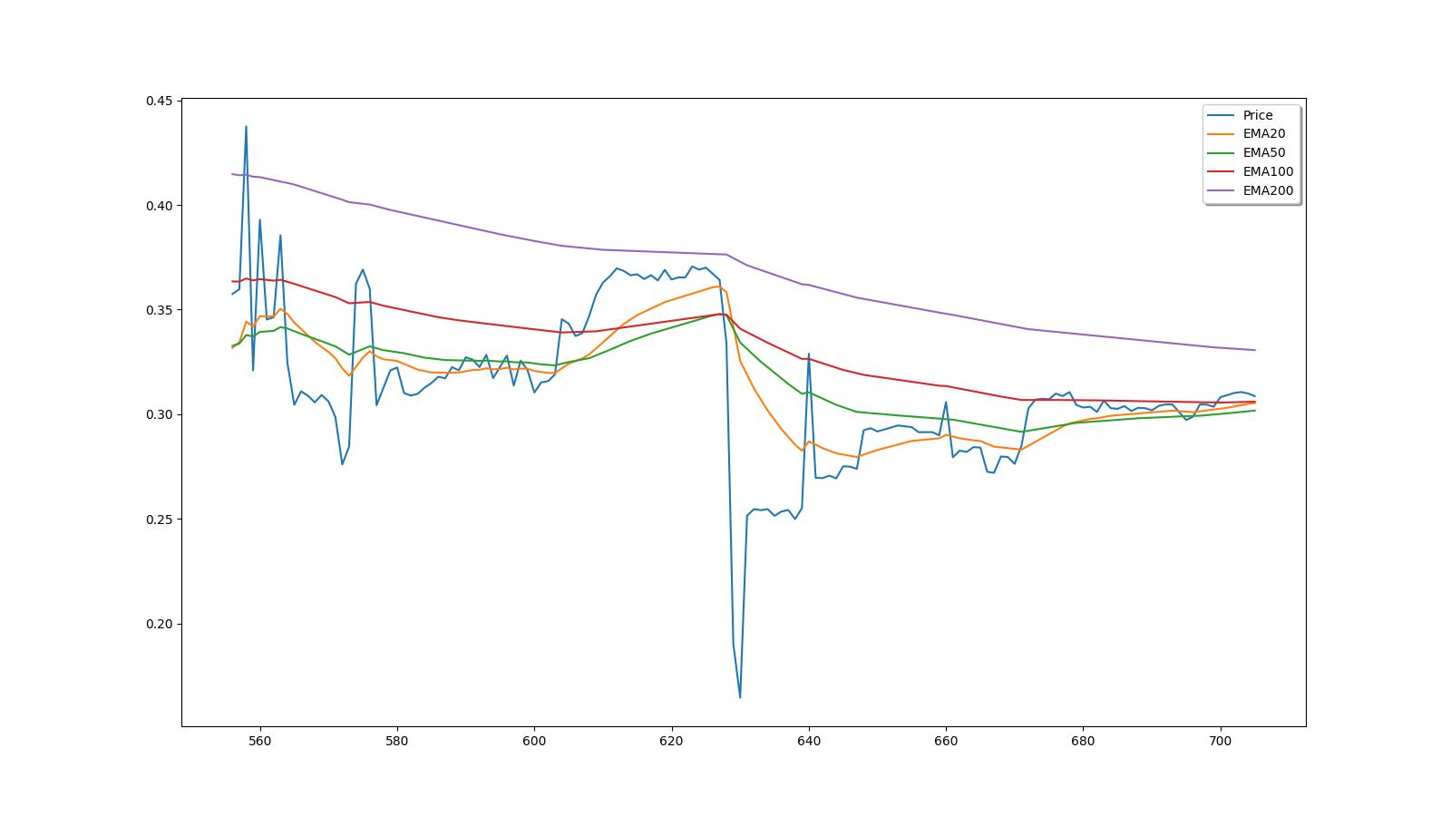 AI Analysis Token Exponential Moving Averages