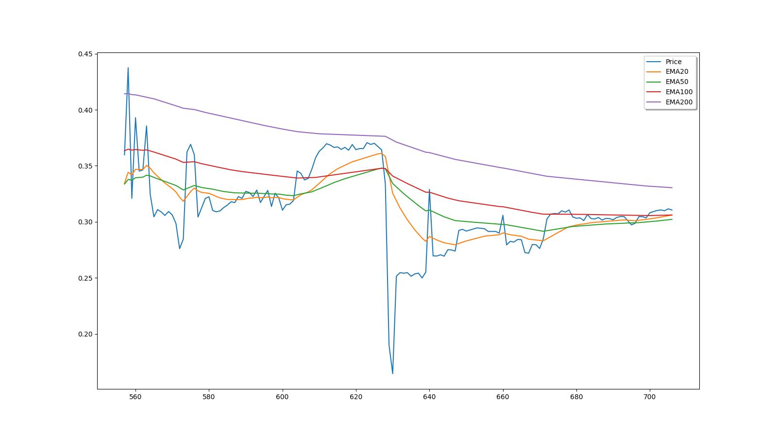 AI Analysis Token Exponential Moving Averages