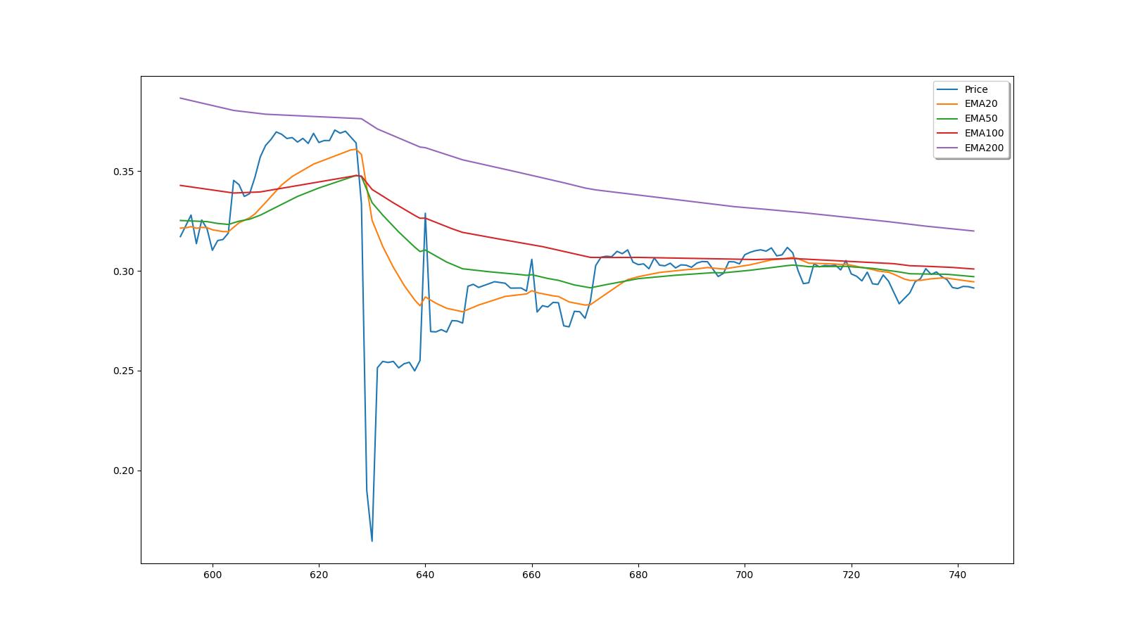 AI Analysis Token Exponential Moving Averages