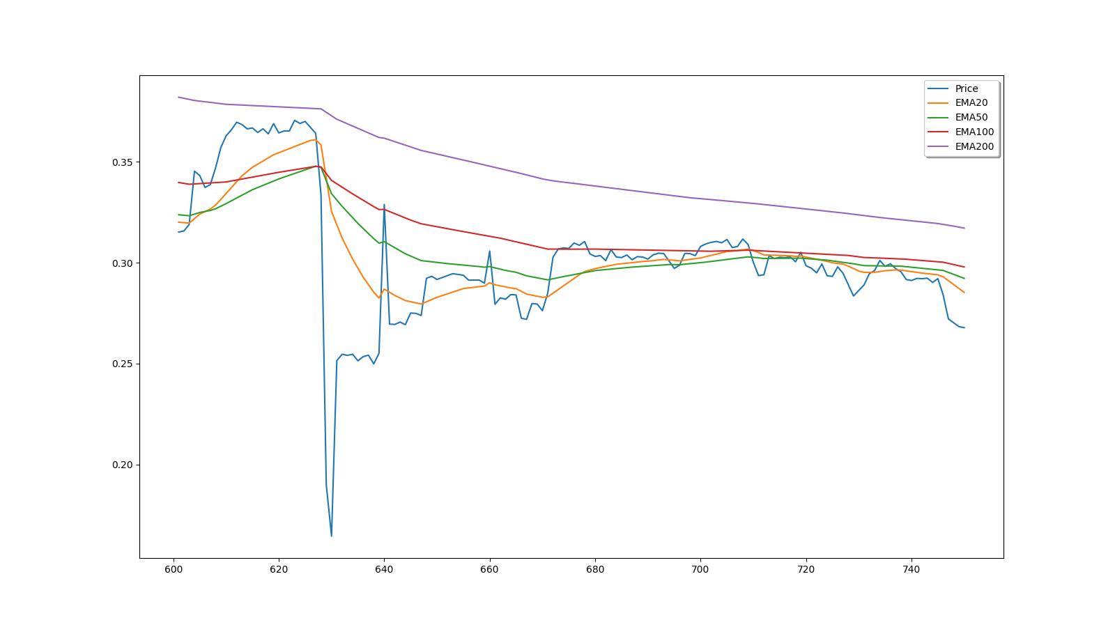 AI Analysis Token Exponential Moving Averages