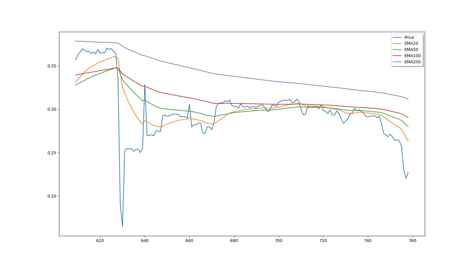 AI Analysis Token Exponential Moving Averages