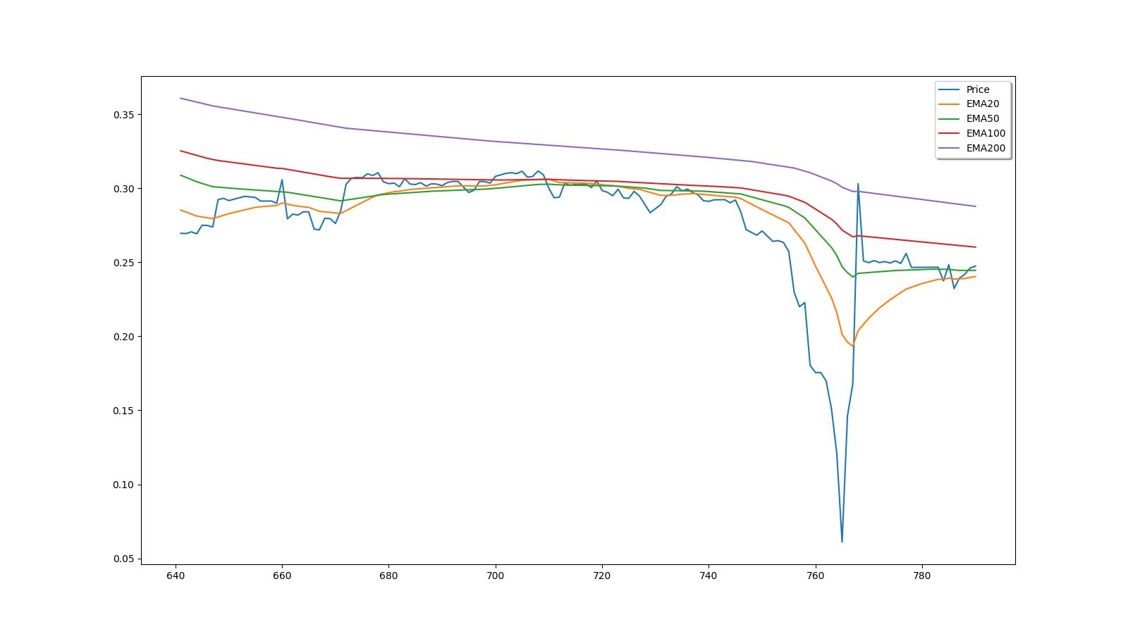 AI Analysis Token Exponential Moving Averages