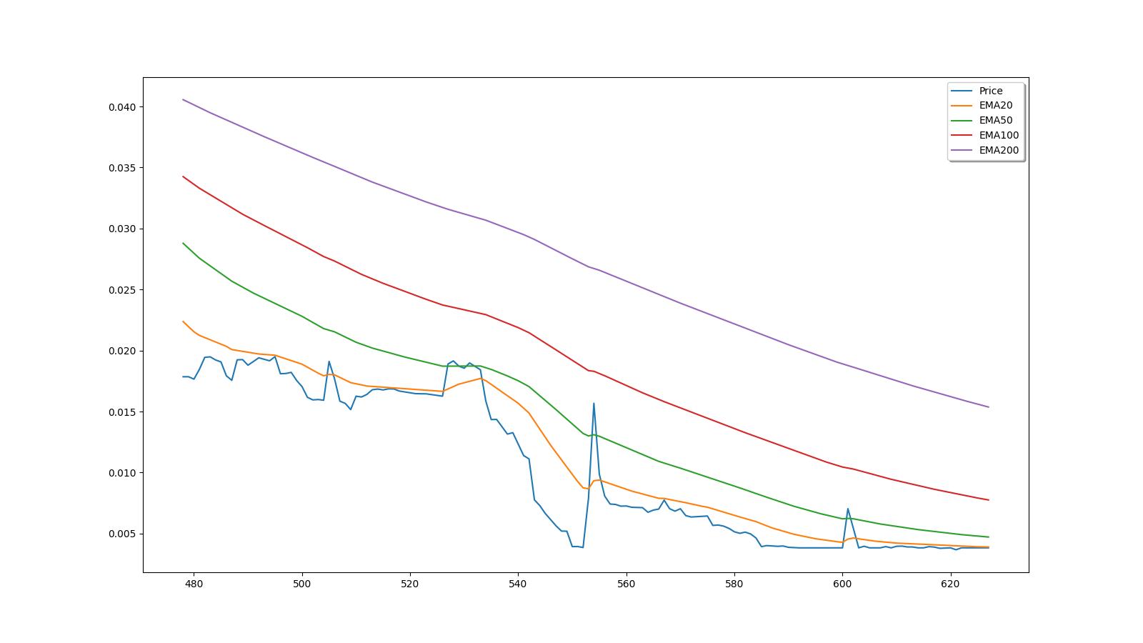 Neuron Exponential Moving Averages