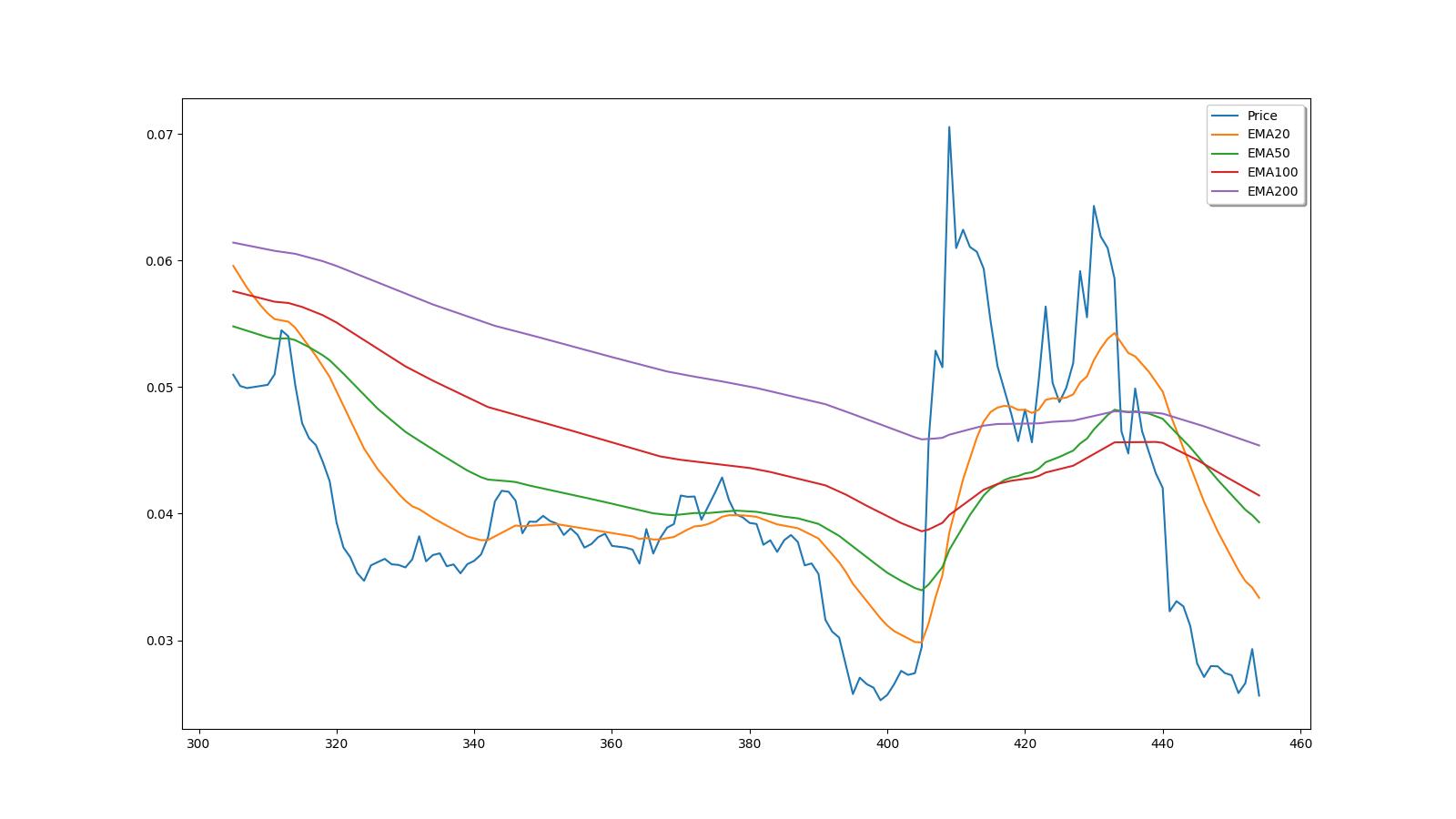 Neuron Exponential Moving Averages