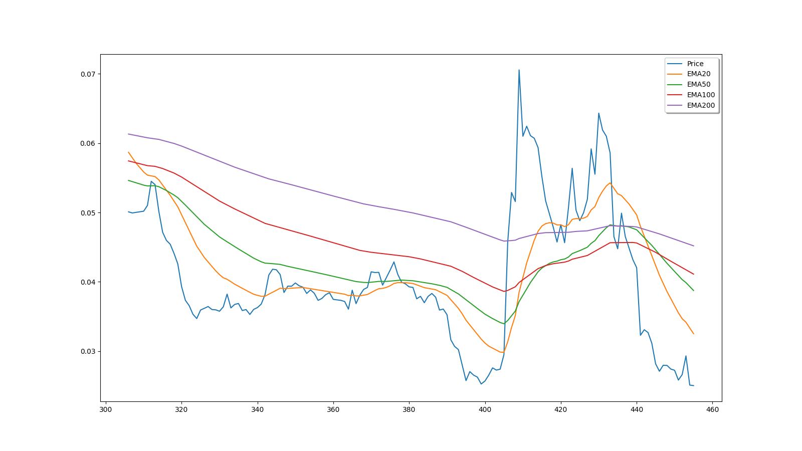 Neuron Exponential Moving Averages