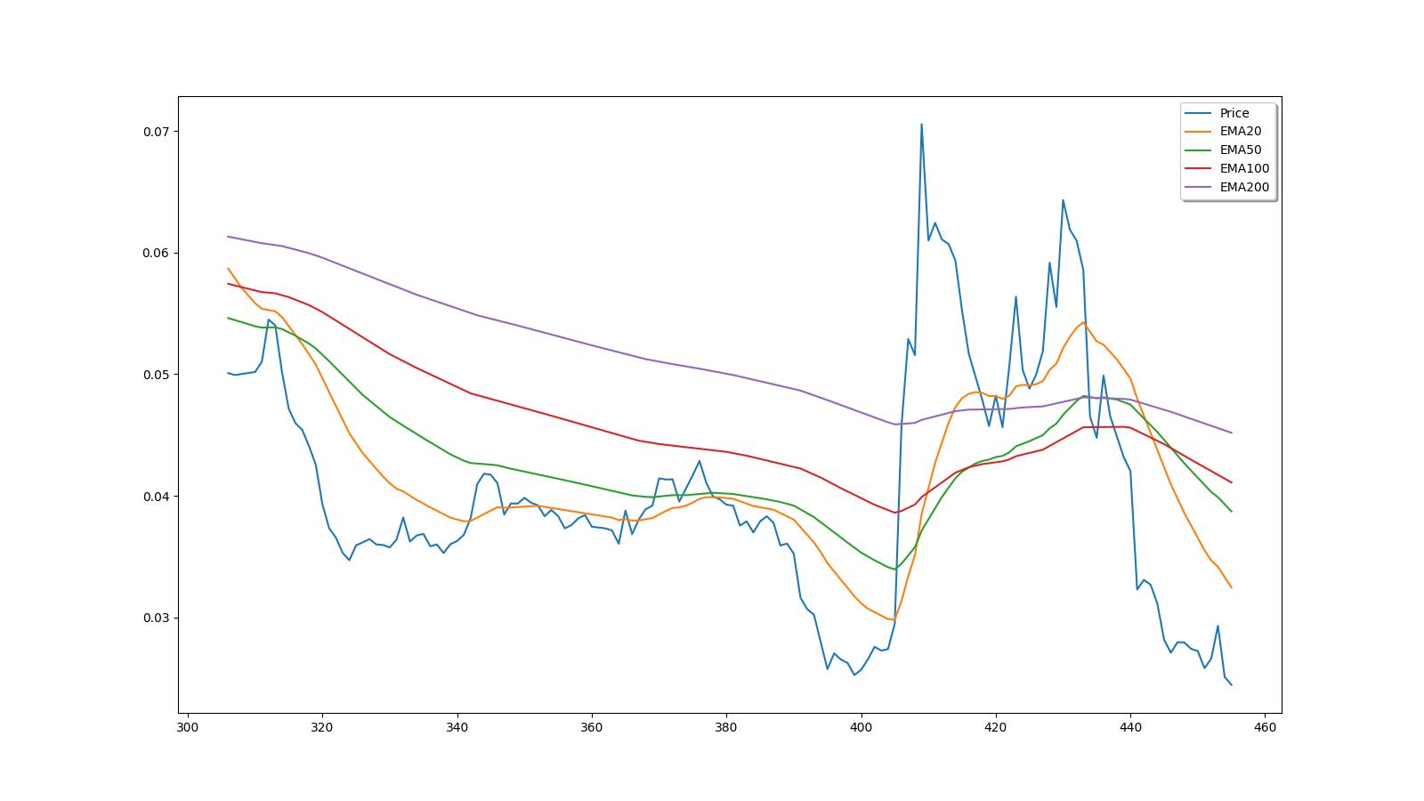 Neuron Exponential Moving Averages