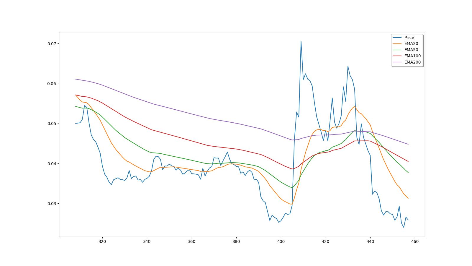 Neuron Exponential Moving Averages