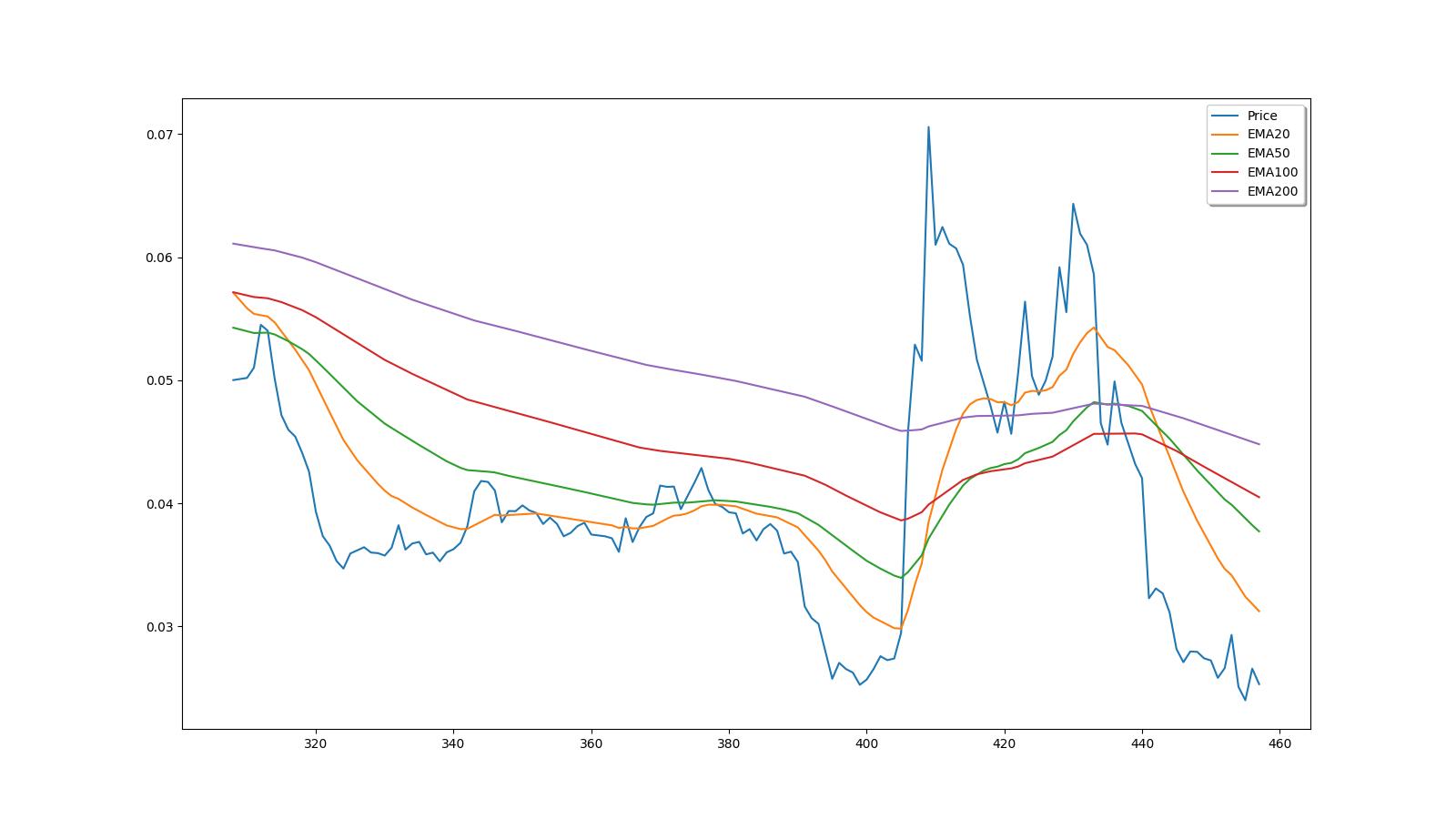 Neuron Exponential Moving Averages