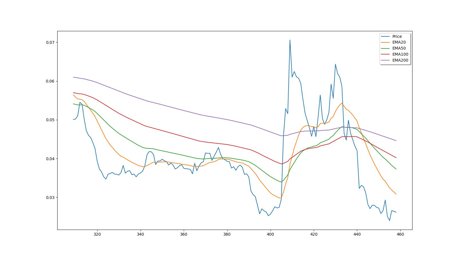 Neuron Exponential Moving Averages