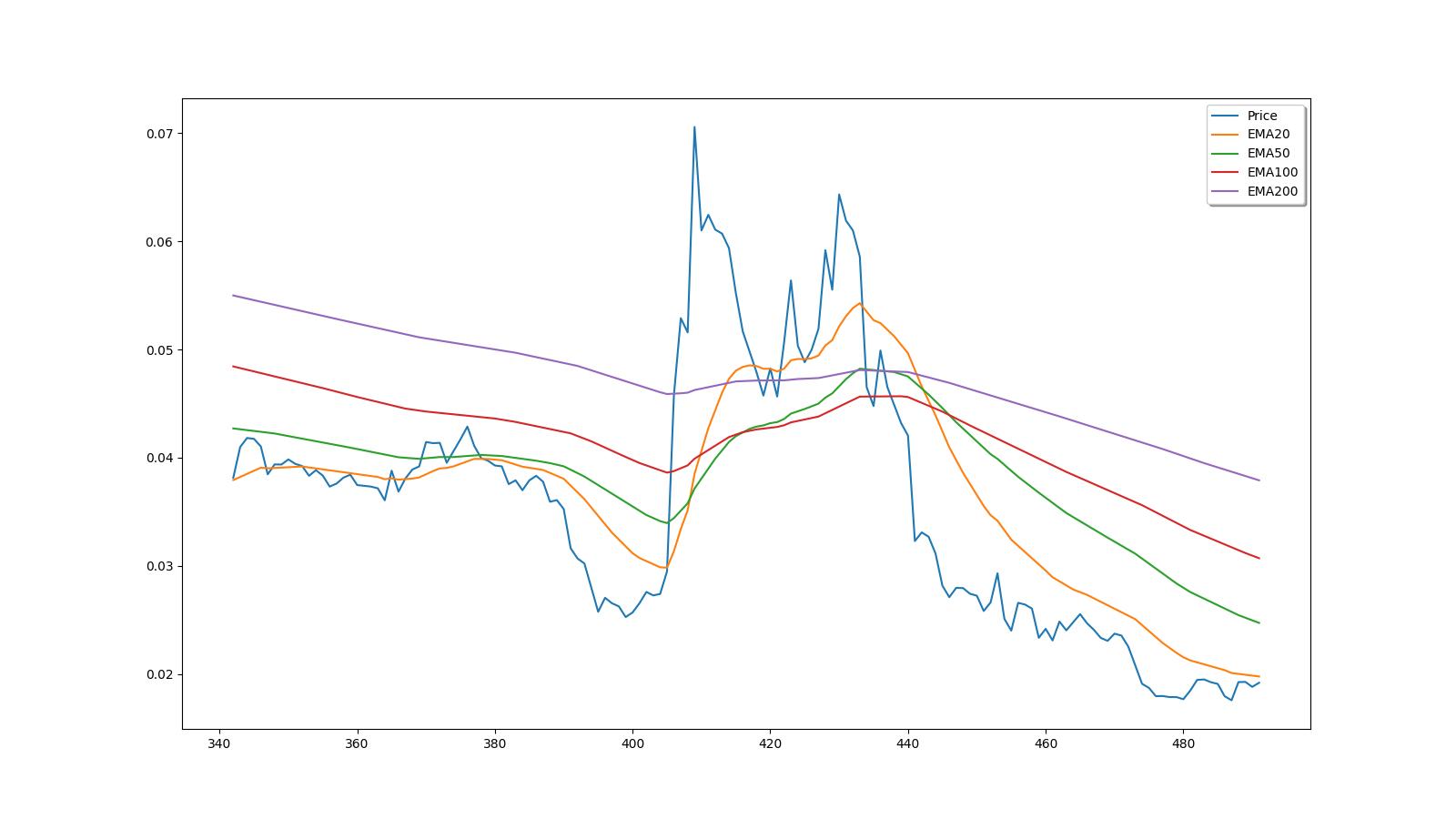 Neuron Exponential Moving Averages