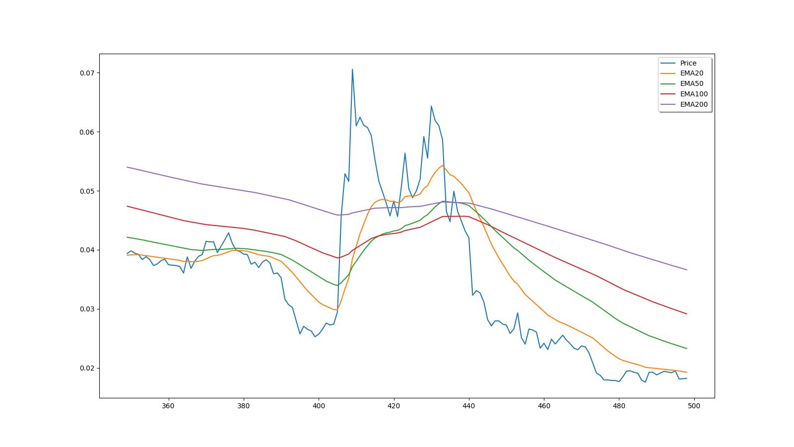 Neuron Exponential Moving Averages