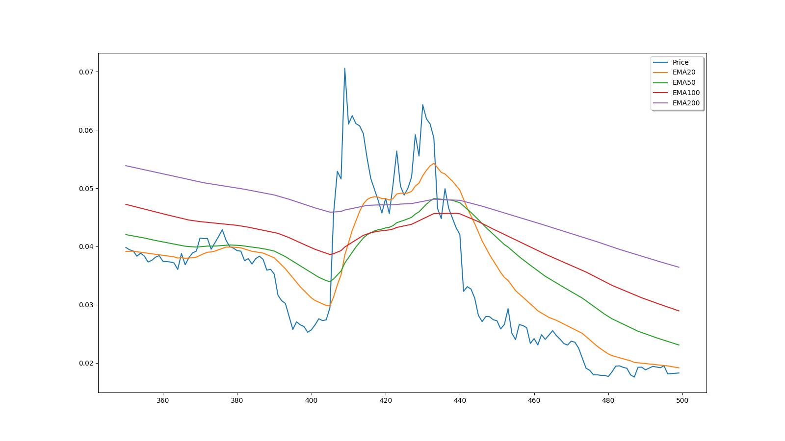 Neuron Exponential Moving Averages
